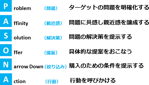 コピーライティングとは?コピーライティングで身に付けたい基礎知識5選 | セルマーケ
